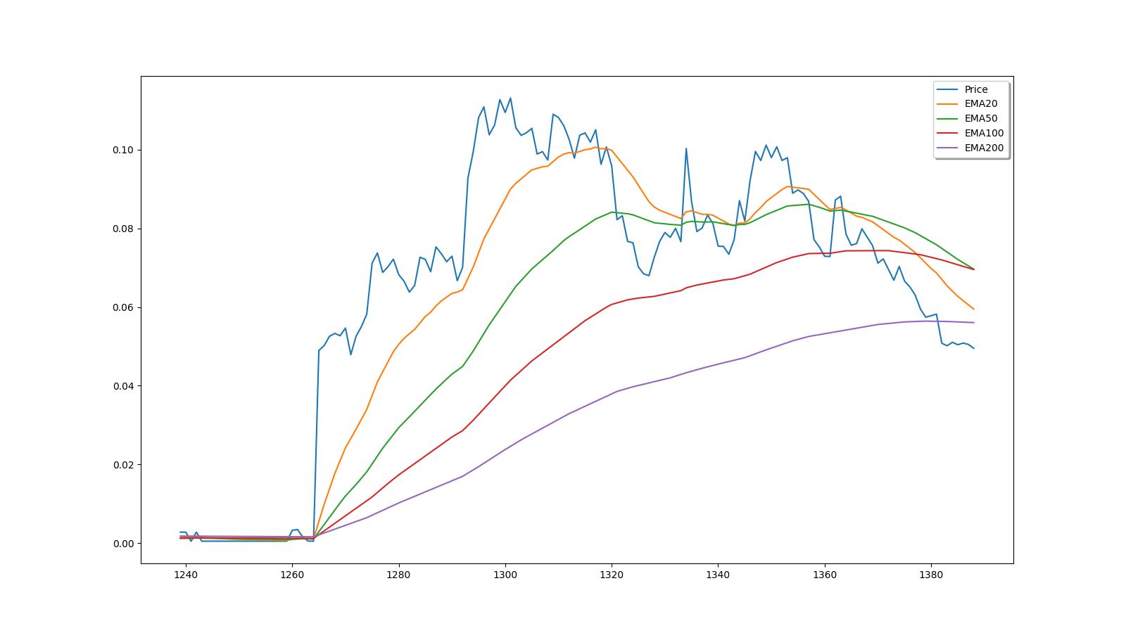 Gaia Everworld Exponential Moving Averages