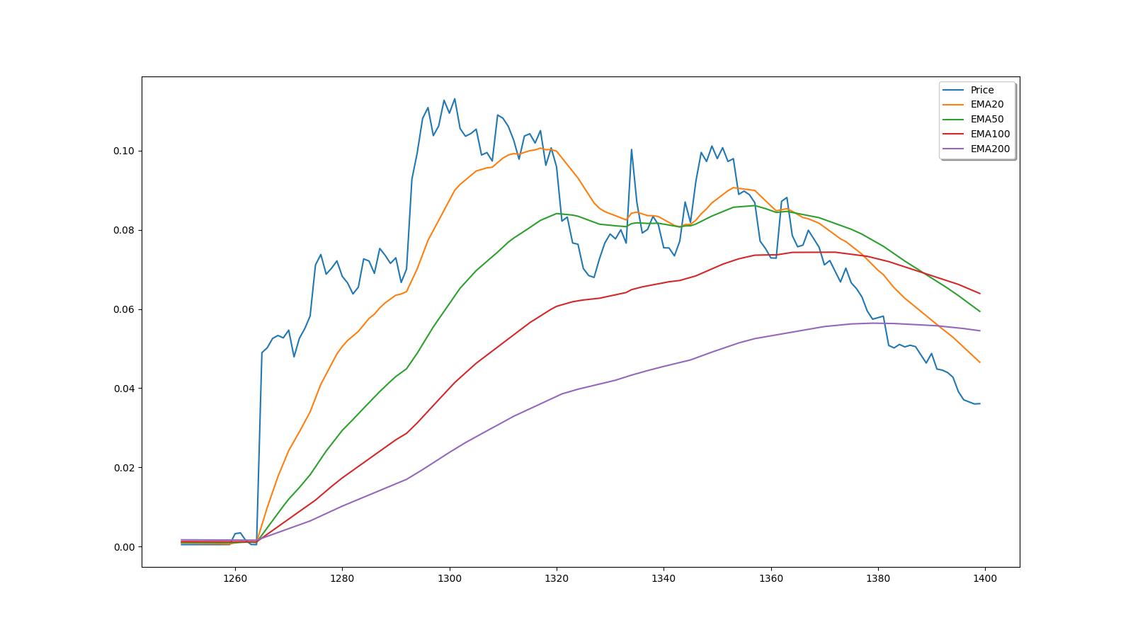 Gaia Everworld Exponential Moving Averages