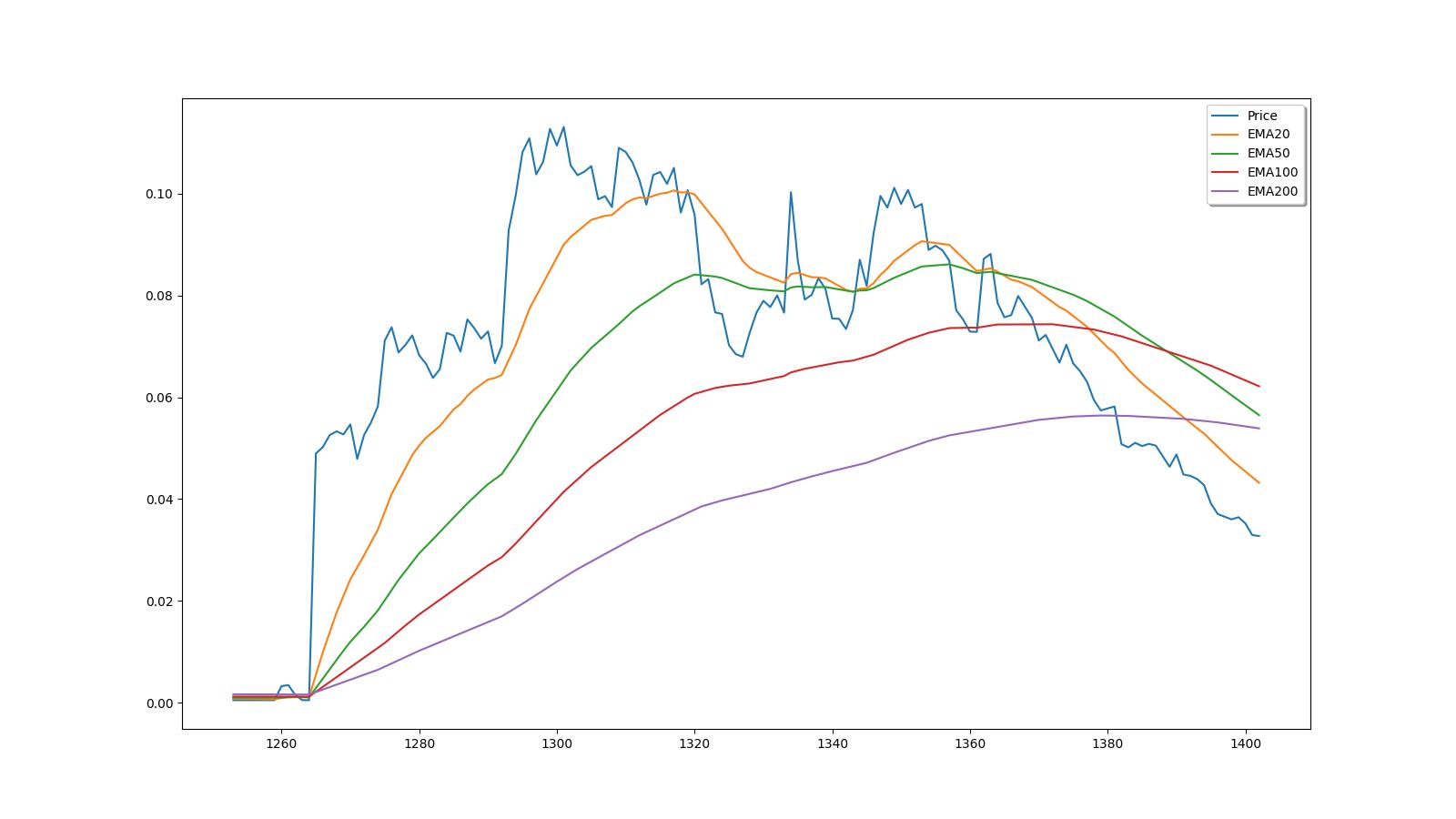 Gaia Everworld Exponential Moving Averages