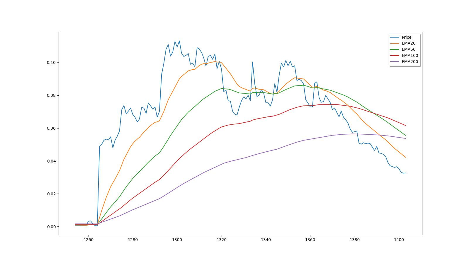 Gaia Everworld Exponential Moving Averages