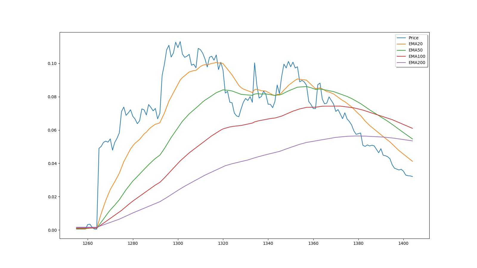 Gaia Everworld Exponential Moving Averages