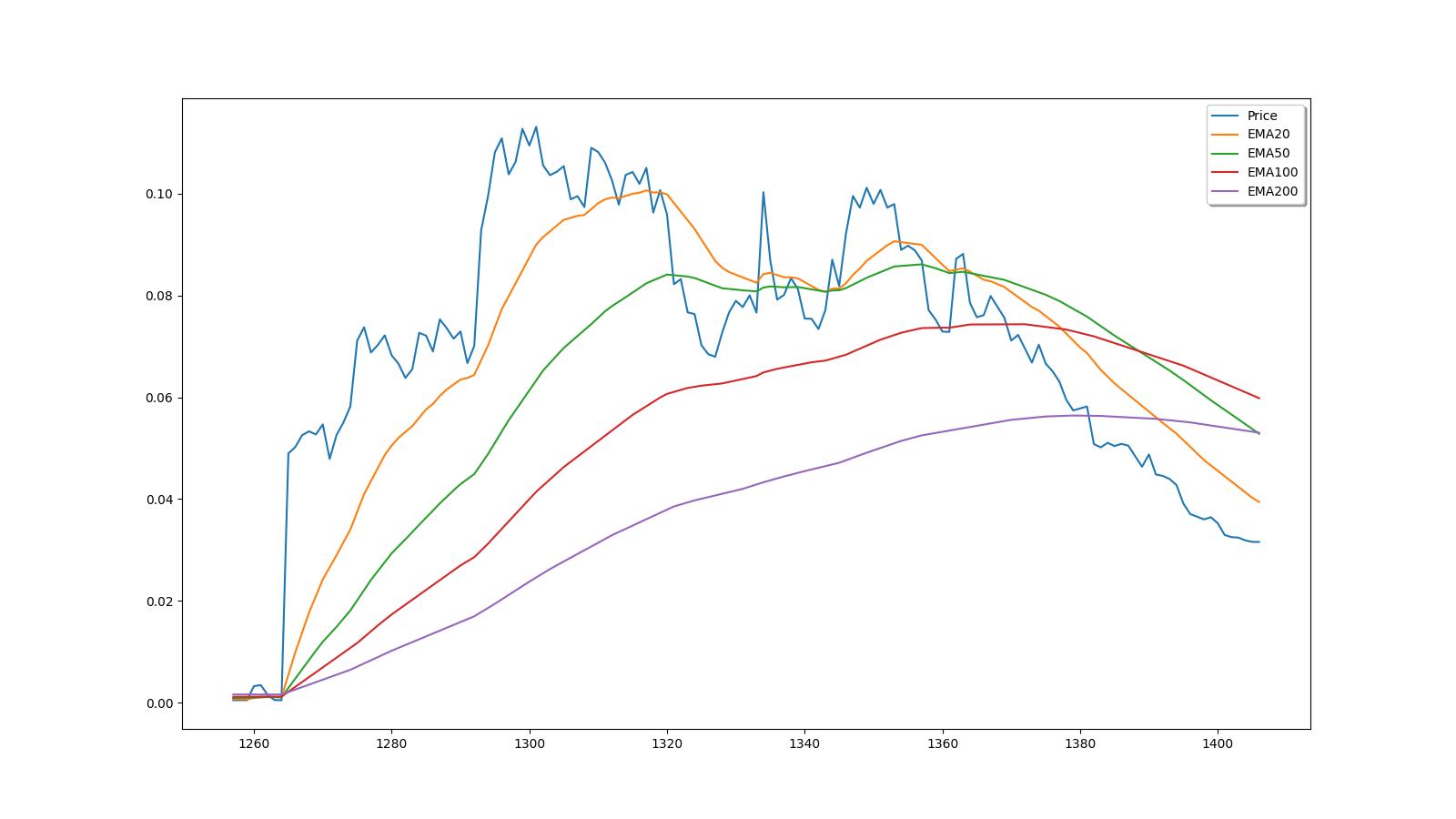 Gaia Everworld Exponential Moving Averages