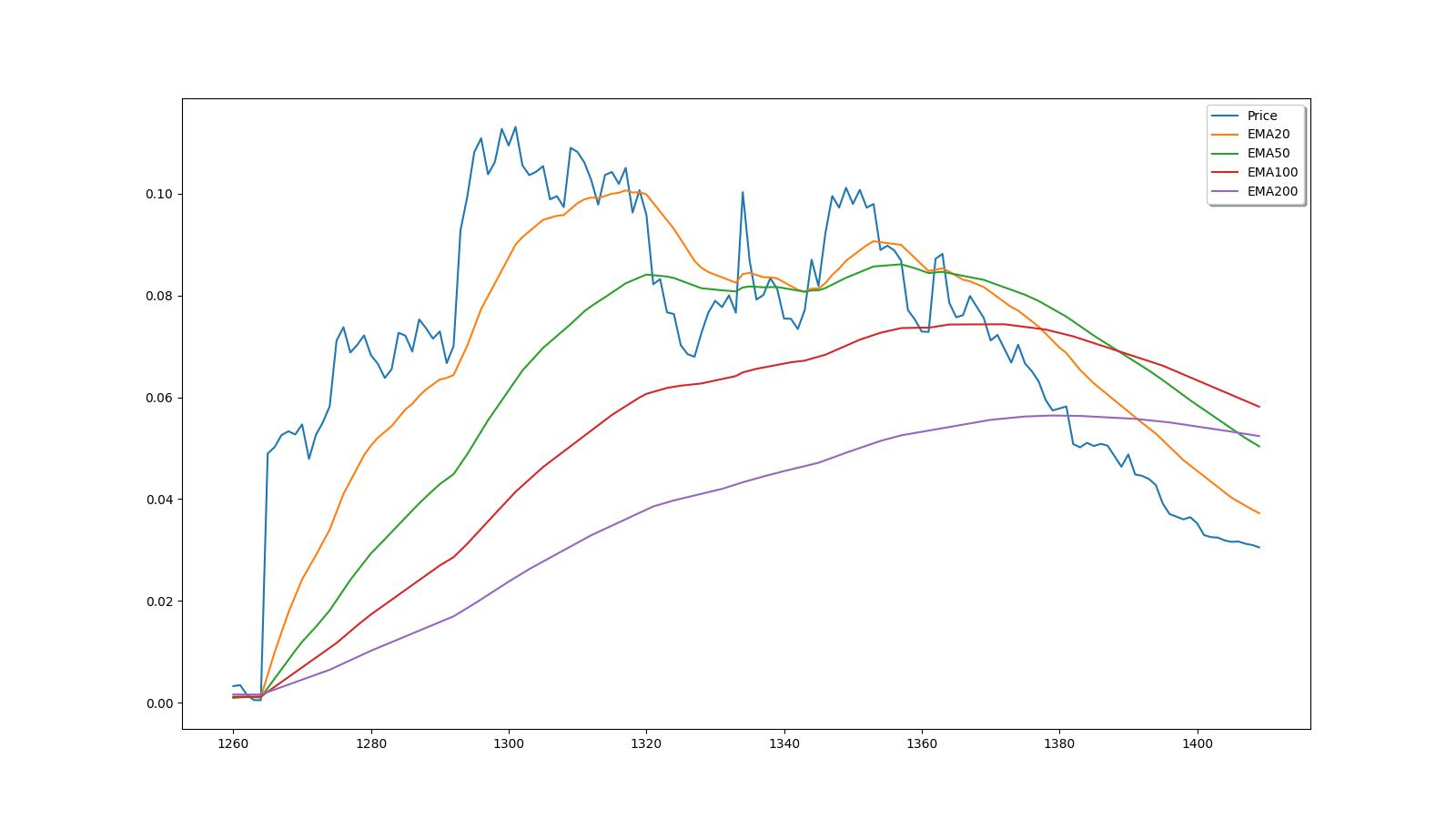 Gaia Everworld Exponential Moving Averages