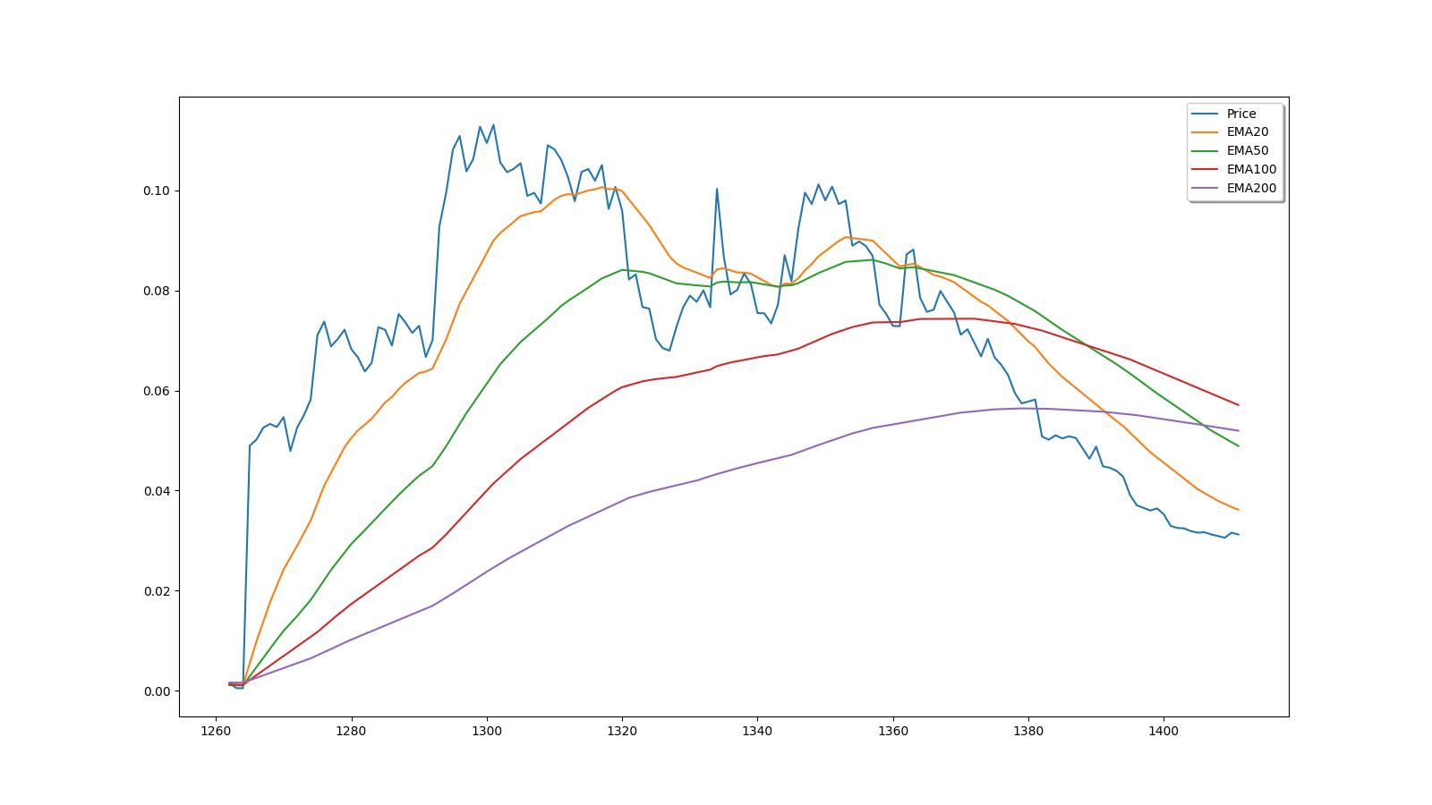 Gaia Everworld Exponential Moving Averages