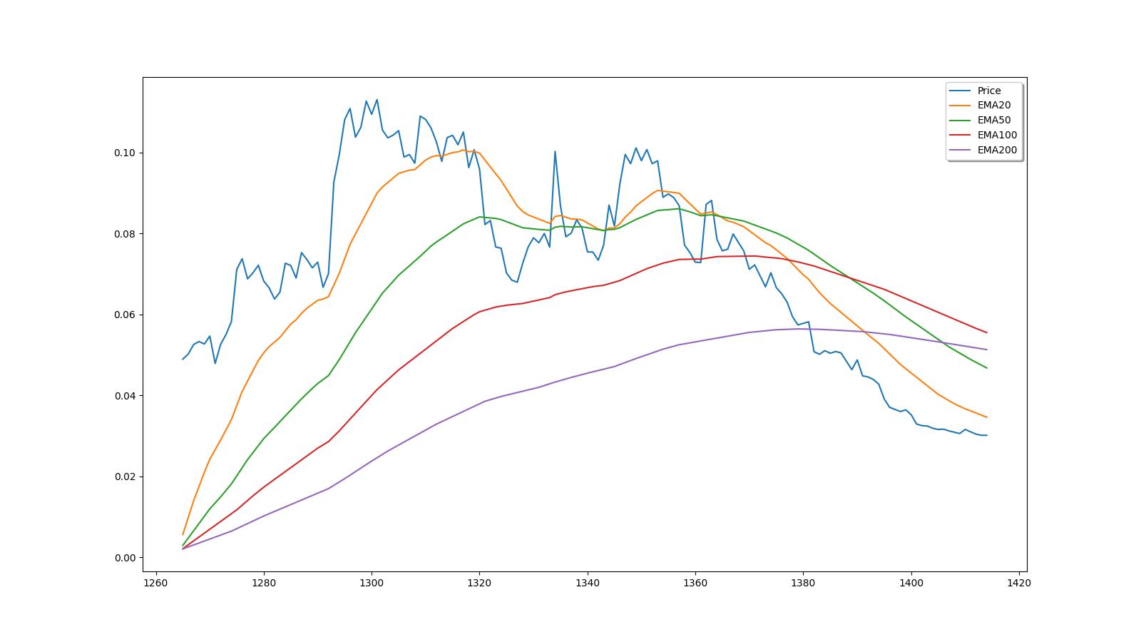 Gaia Everworld Exponential Moving Averages