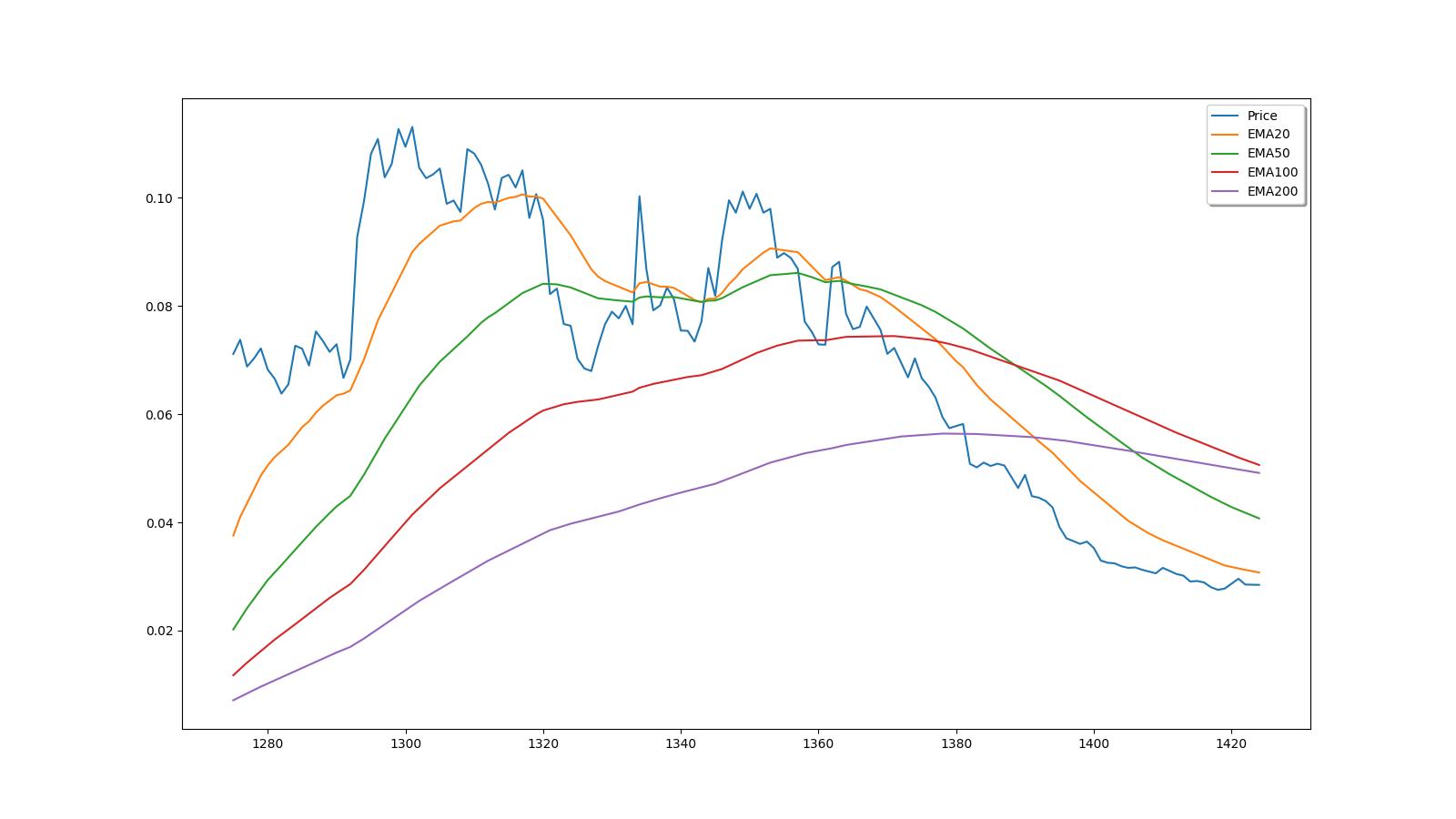 Gaia Everworld Exponential Moving Averages