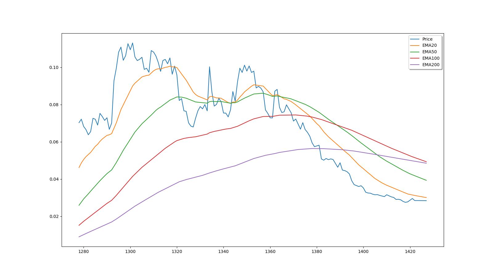 Gaia Everworld Exponential Moving Averages