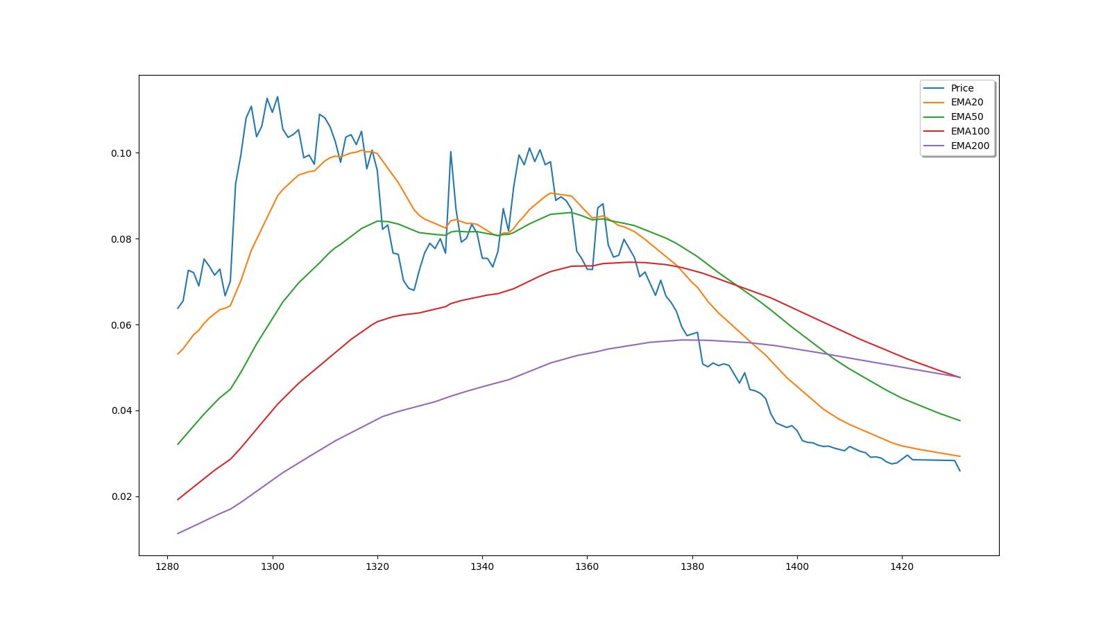 Gaia Everworld Exponential Moving Averages
