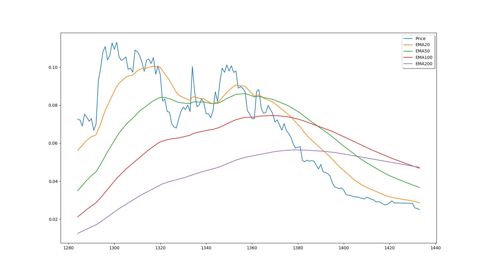 Gaia Everworld Exponential Moving Averages