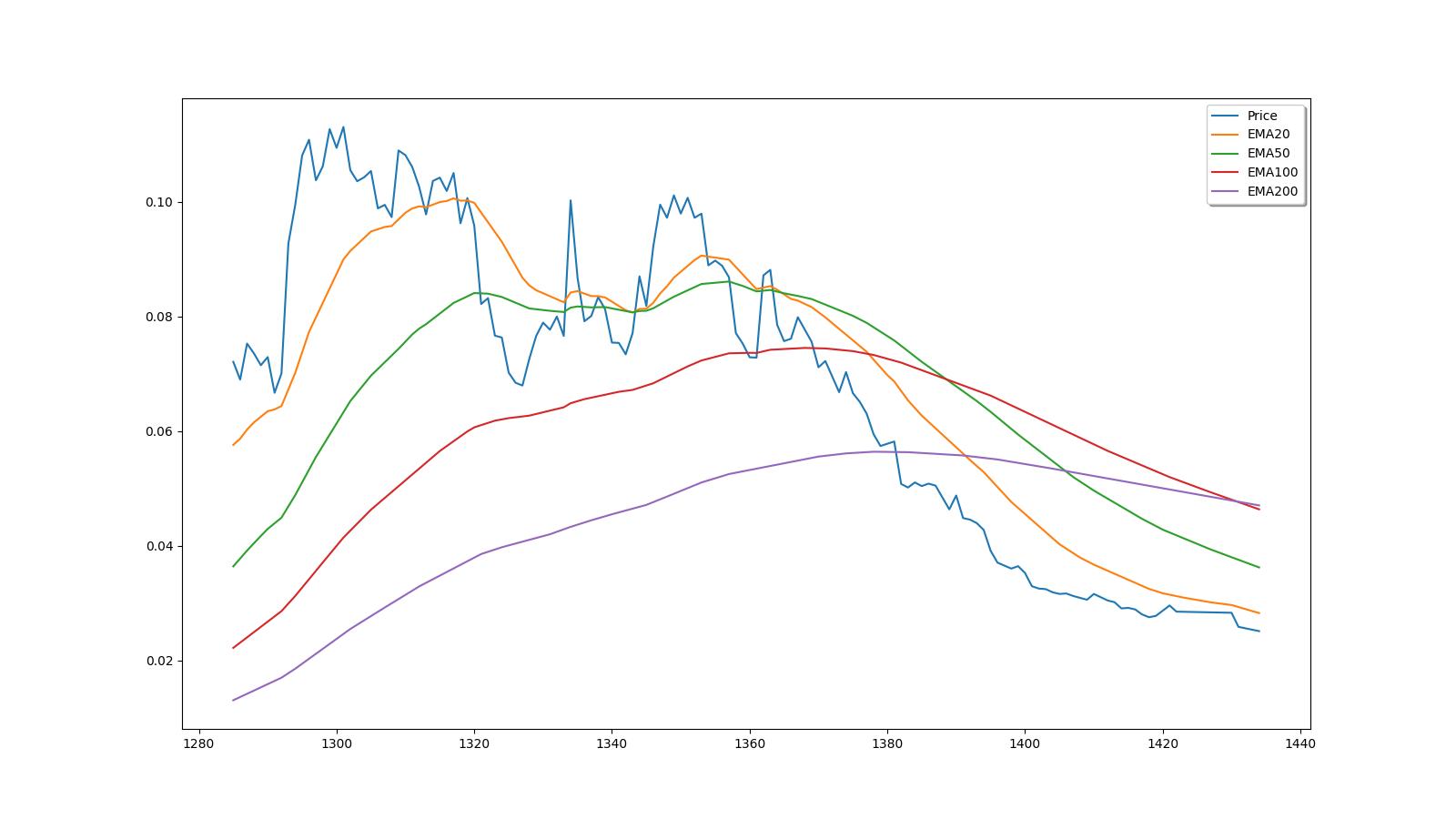 Gaia Everworld Exponential Moving Averages