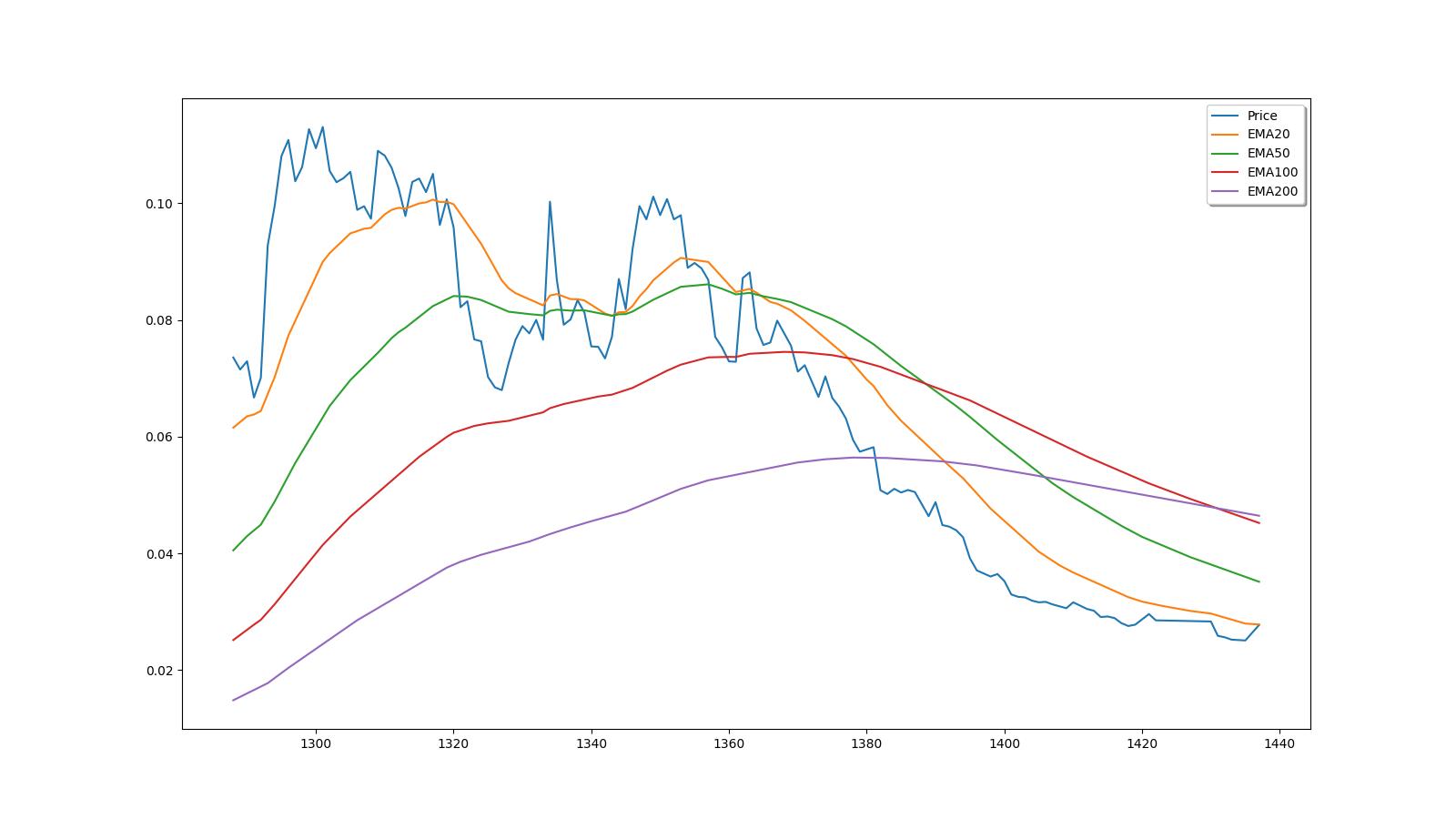 Gaia Everworld Exponential Moving Averages