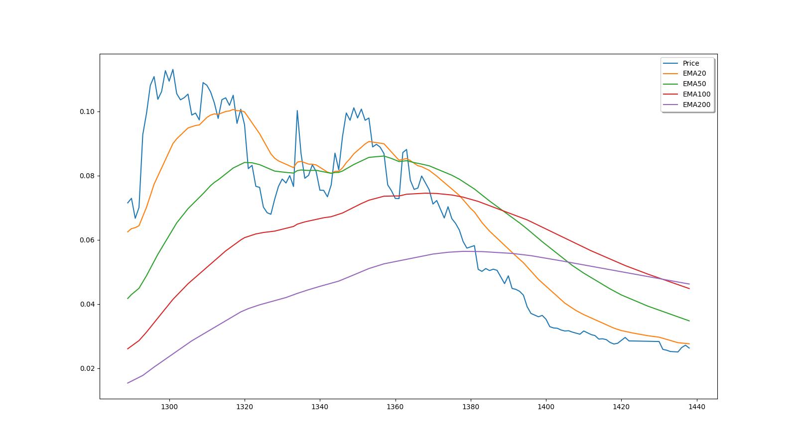 Gaia Everworld Exponential Moving Averages