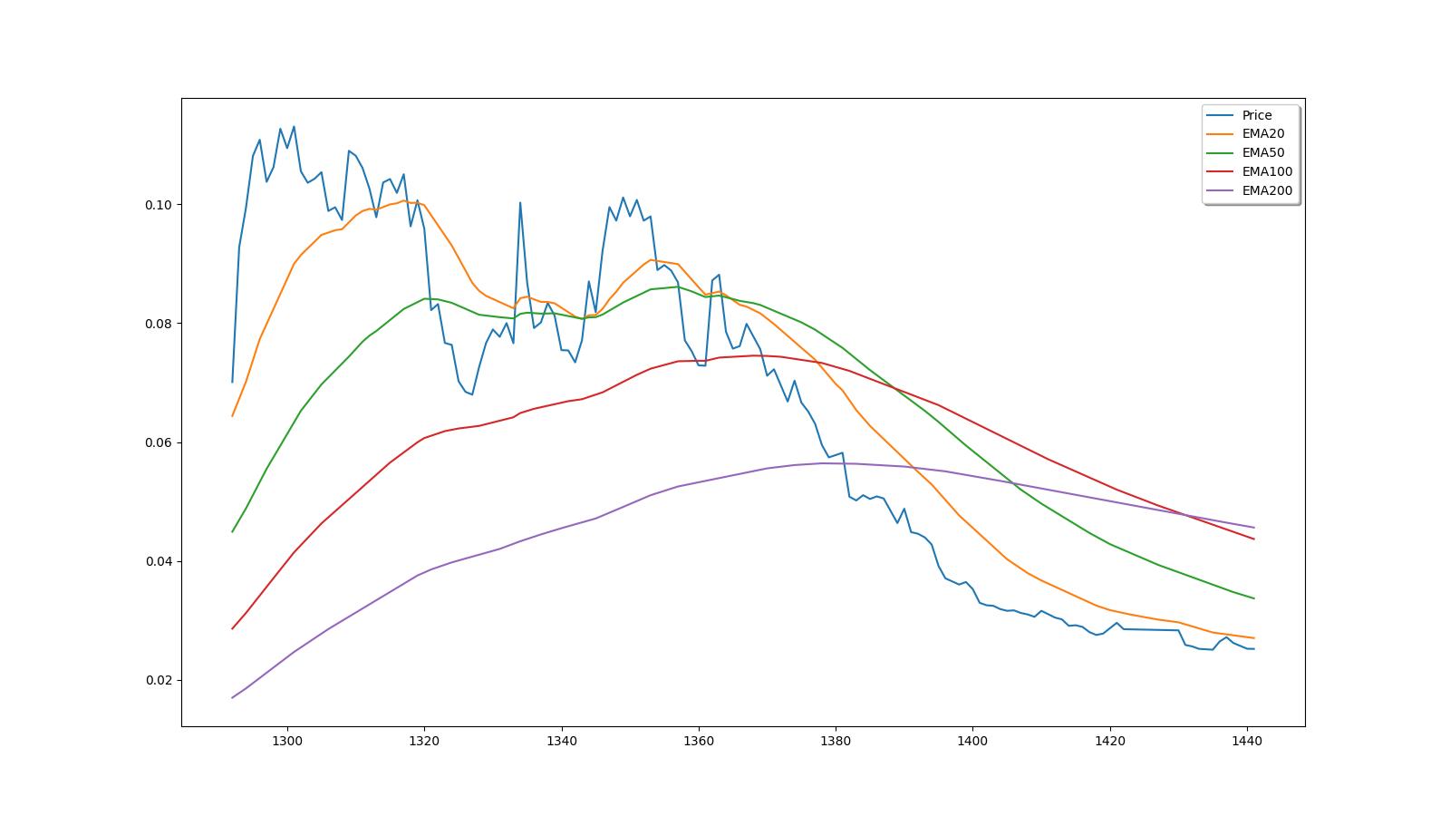 Gaia Everworld Exponential Moving Averages