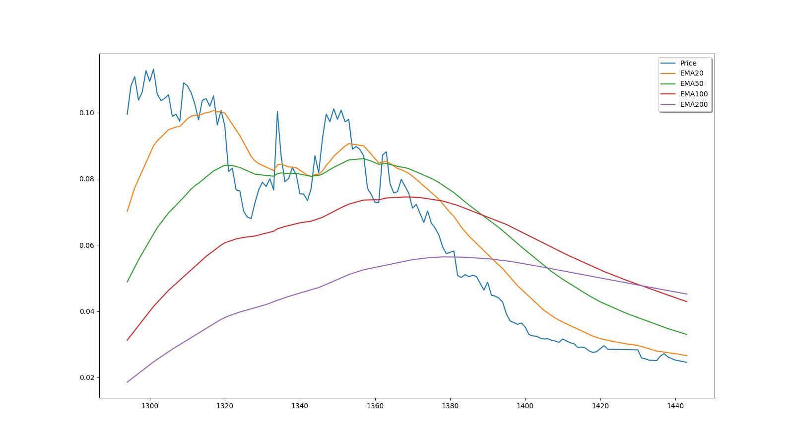Gaia Everworld Exponential Moving Averages
