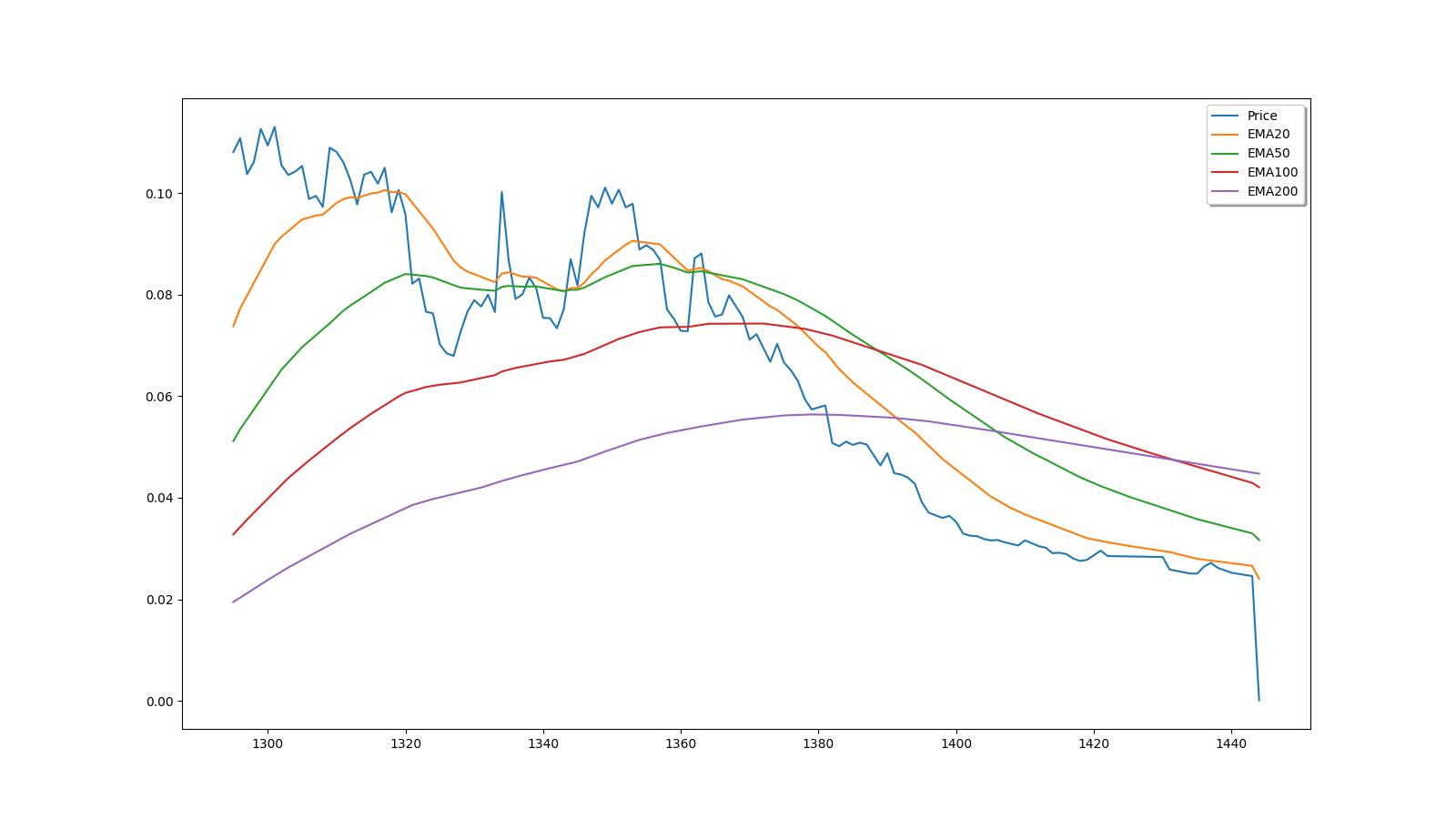Gaia Everworld Exponential Moving Averages