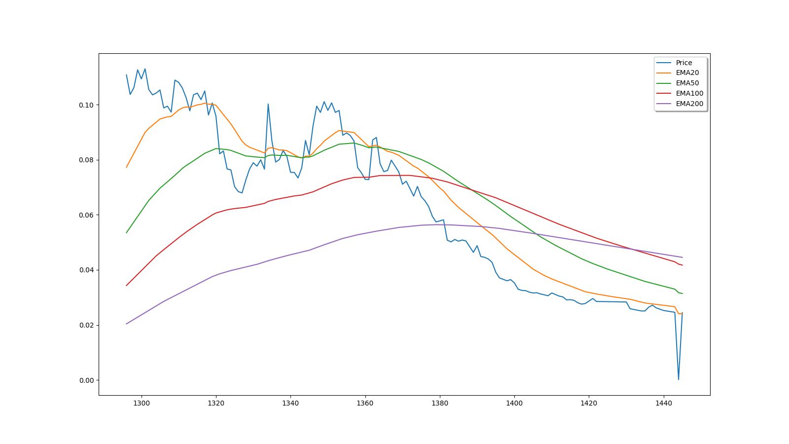 Gaia Everworld Exponential Moving Averages