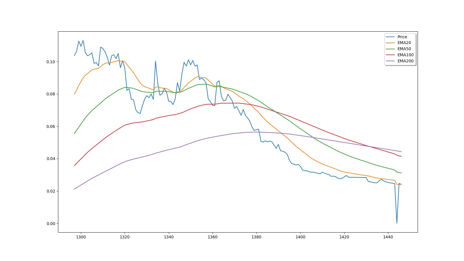 Gaia Everworld Exponential Moving Averages