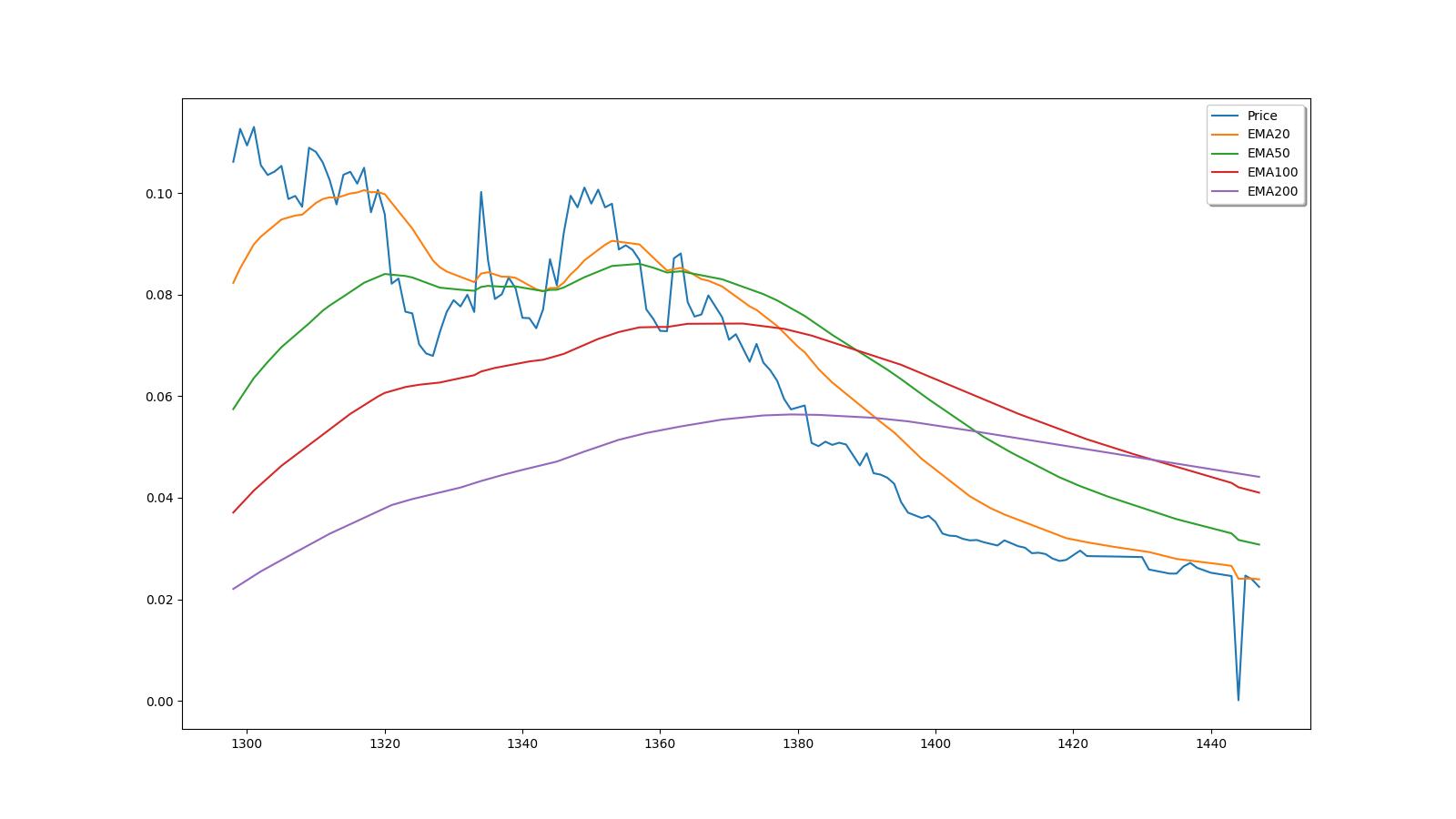 Gaia Everworld Exponential Moving Averages