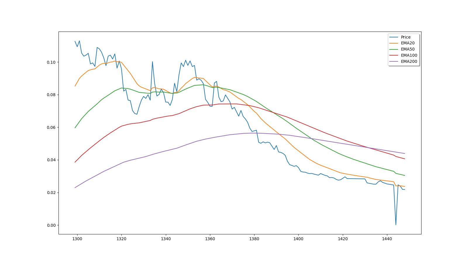 Gaia Everworld Exponential Moving Averages