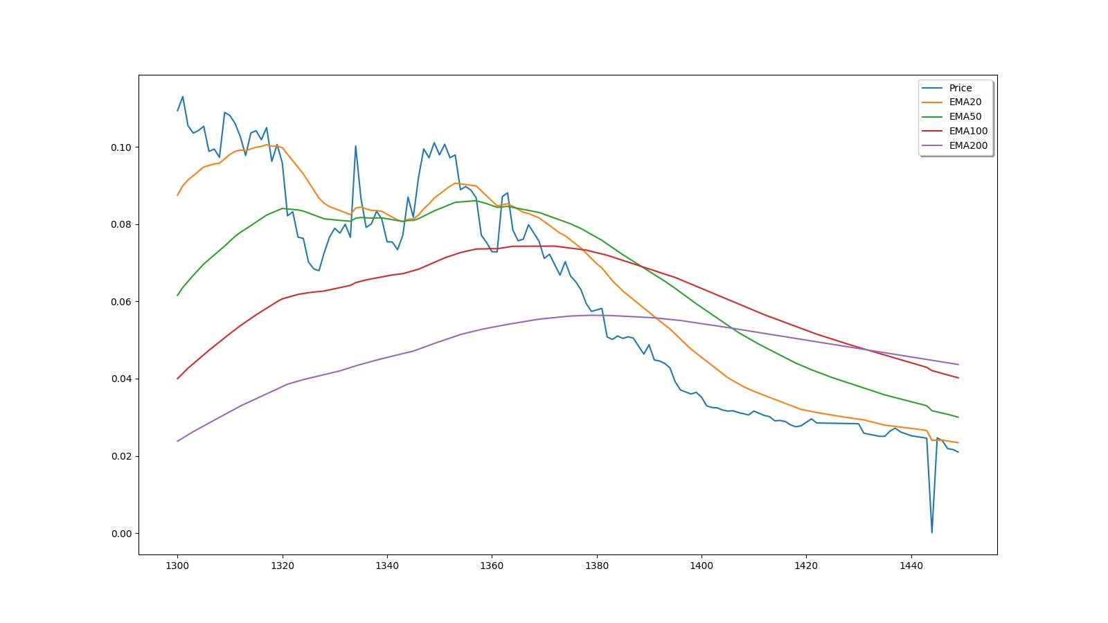 Gaia Everworld Exponential Moving Averages