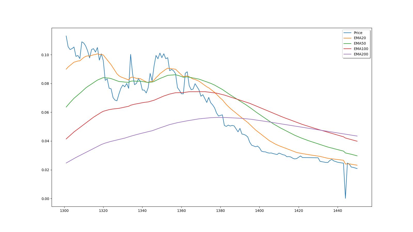 Gaia Everworld Exponential Moving Averages