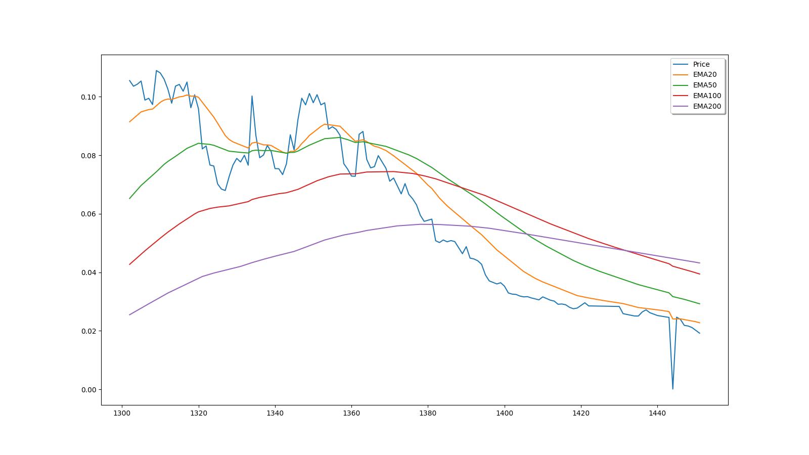 Gaia Everworld Exponential Moving Averages