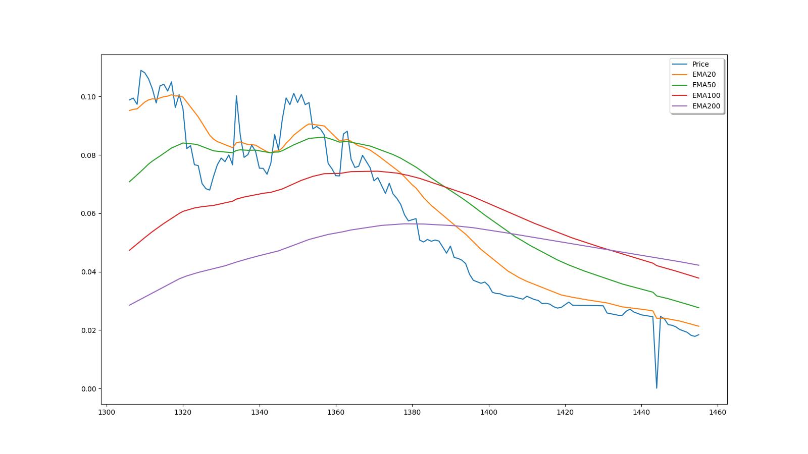 Gaia Everworld Exponential Moving Averages