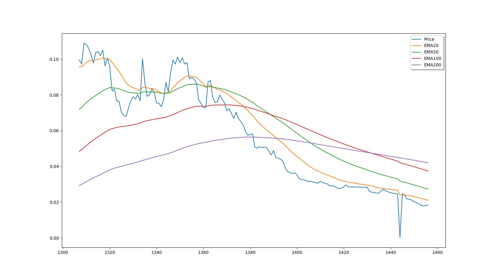 Gaia Everworld Exponential Moving Averages