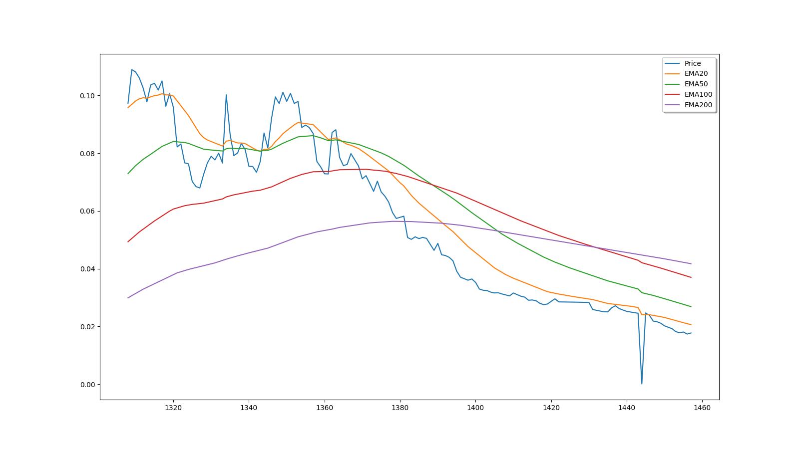 Gaia Everworld Exponential Moving Averages