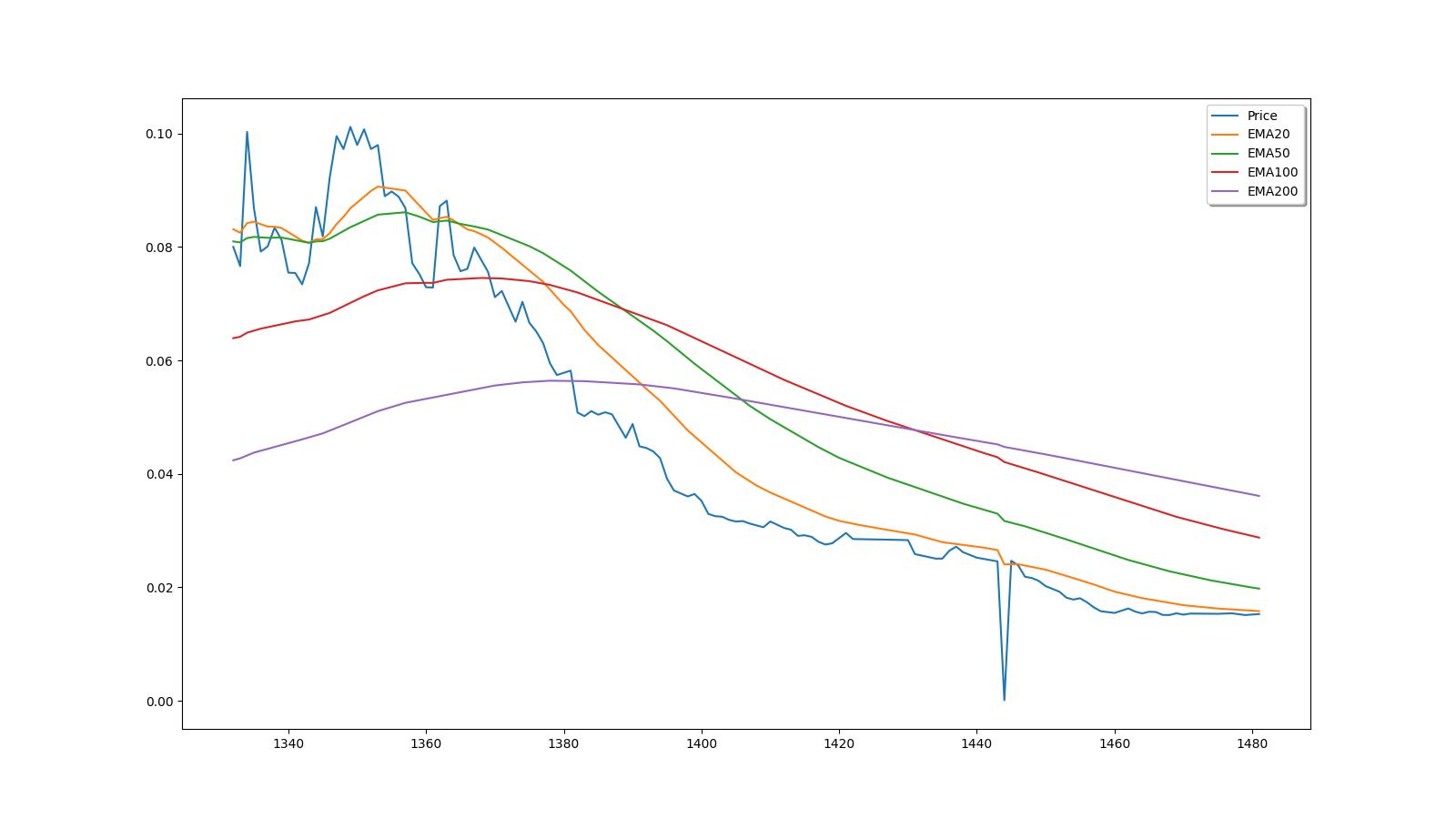 Gaia Everworld Exponential Moving Averages
