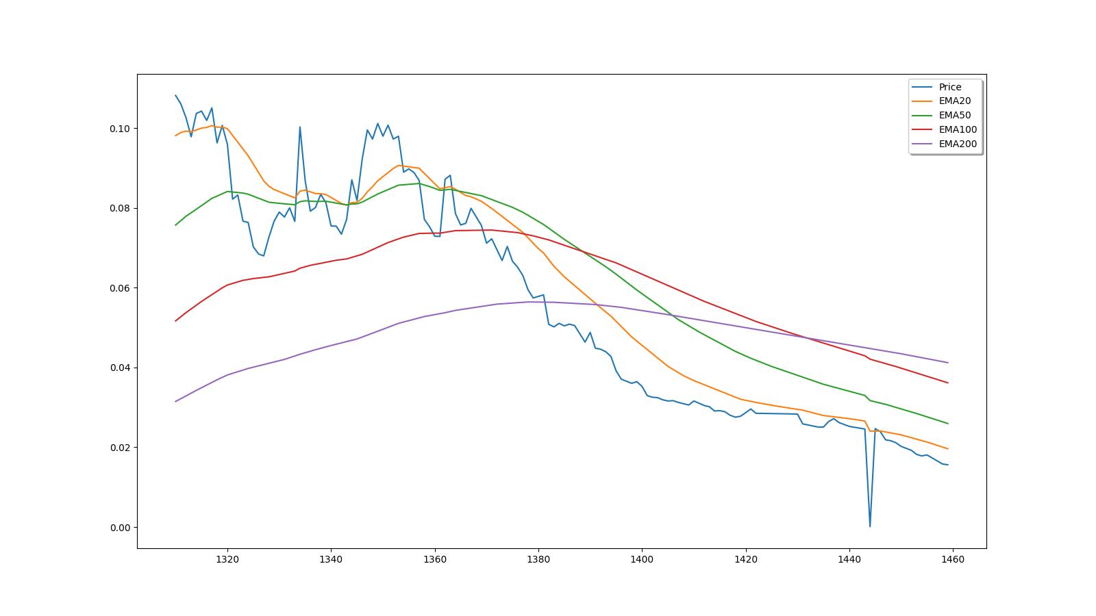 Gaia Everworld Exponential Moving Averages