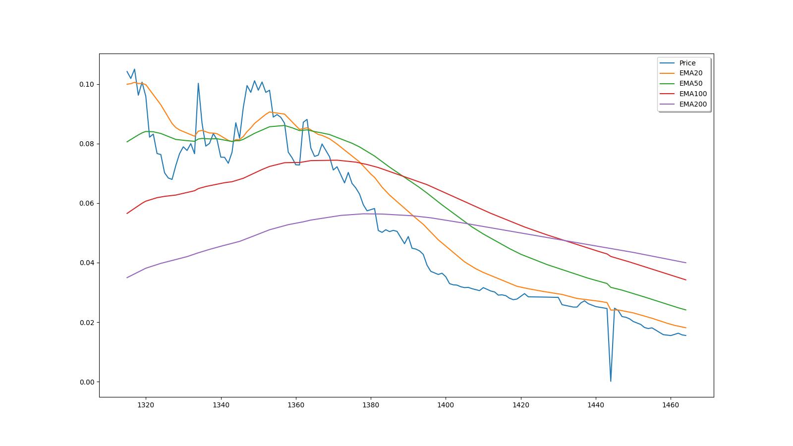 Gaia Everworld Exponential Moving Averages