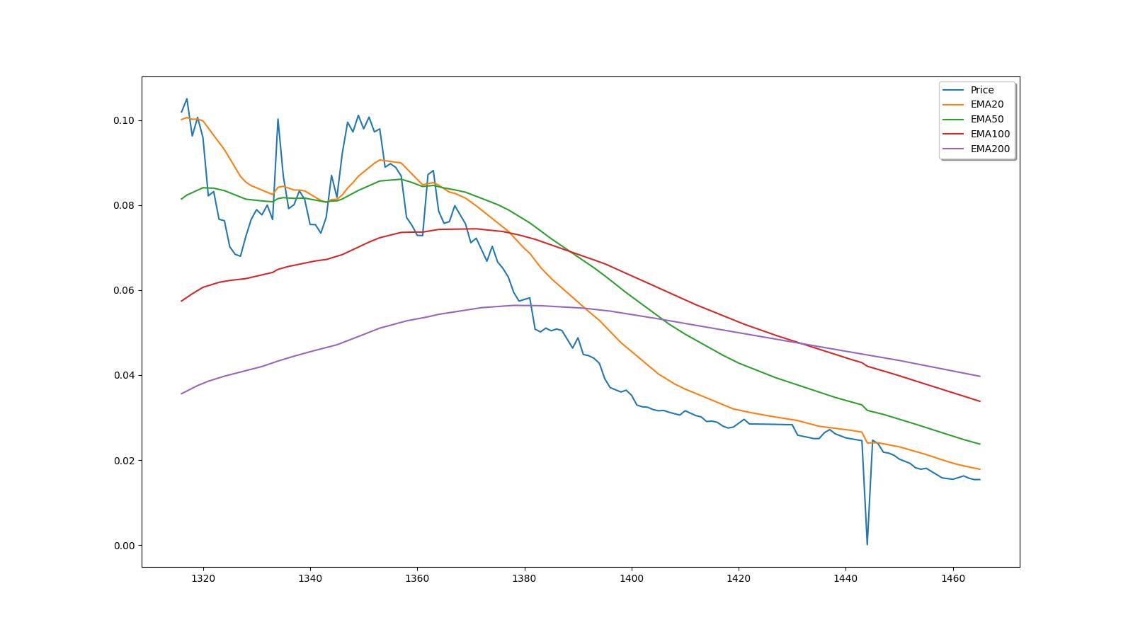 Gaia Everworld Exponential Moving Averages