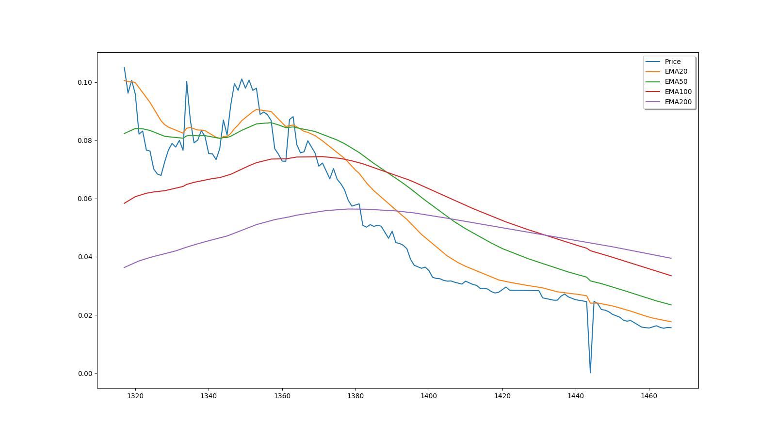 Gaia Everworld Exponential Moving Averages