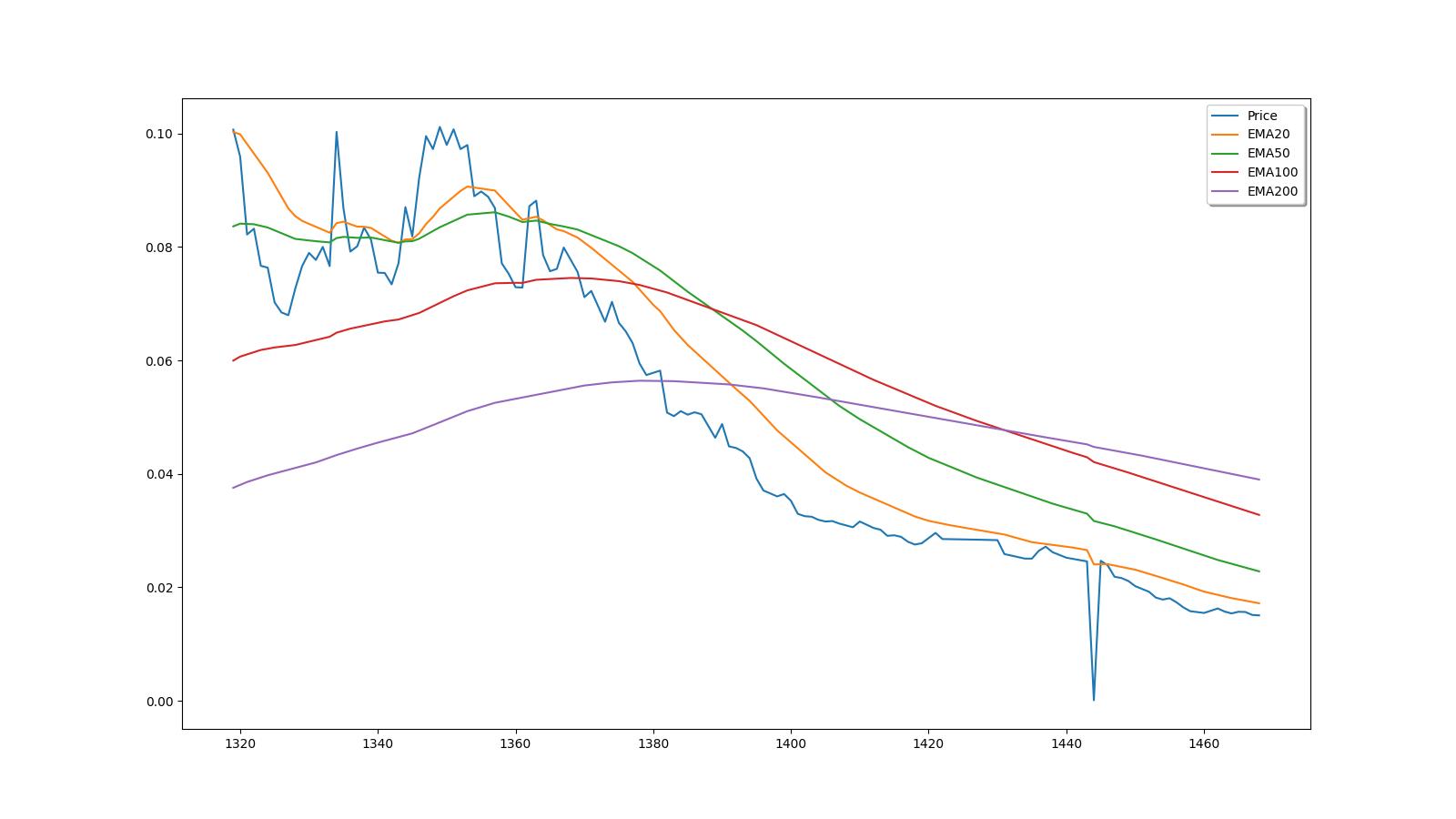 Gaia Everworld Exponential Moving Averages