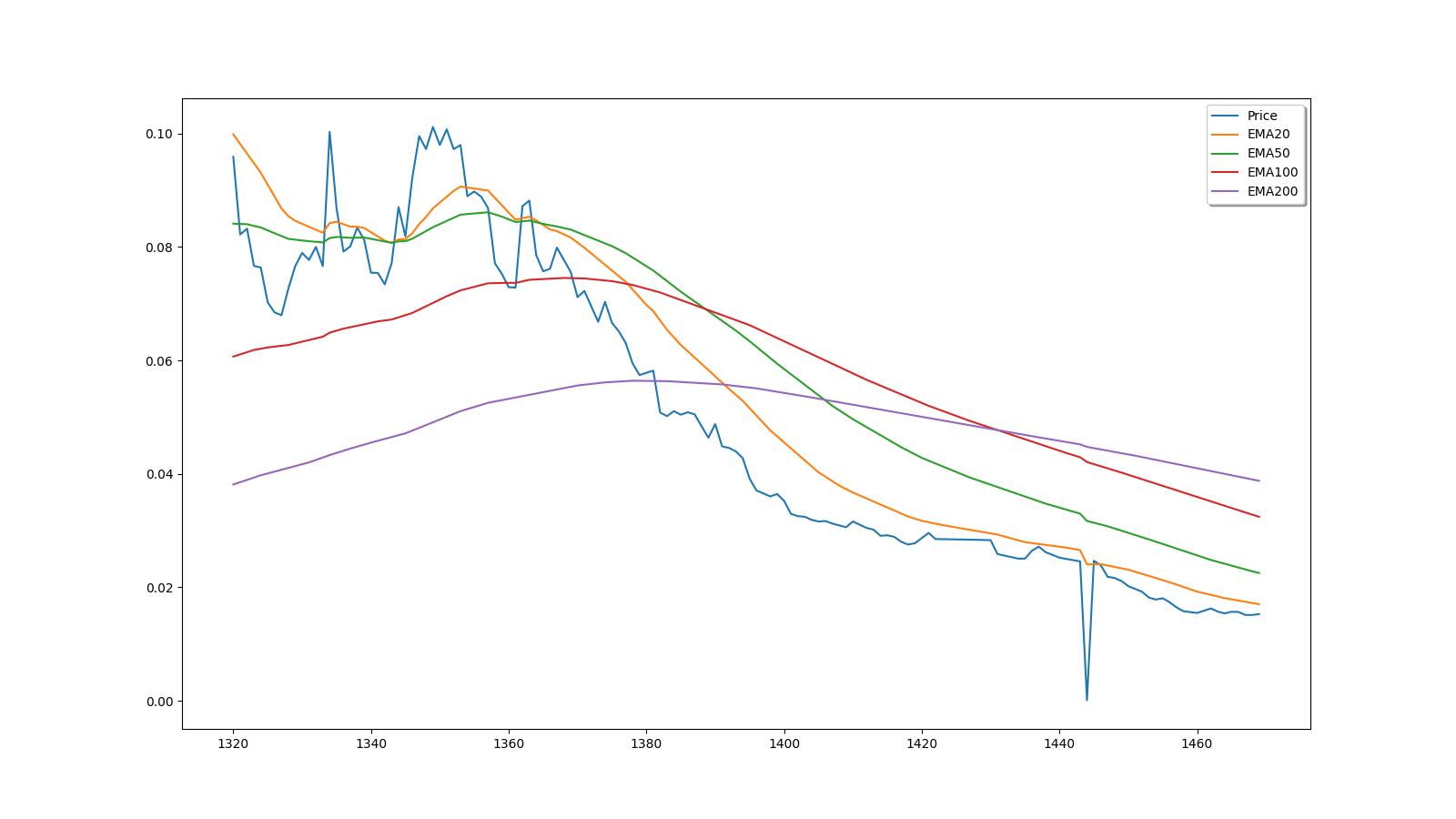 Gaia Everworld Exponential Moving Averages