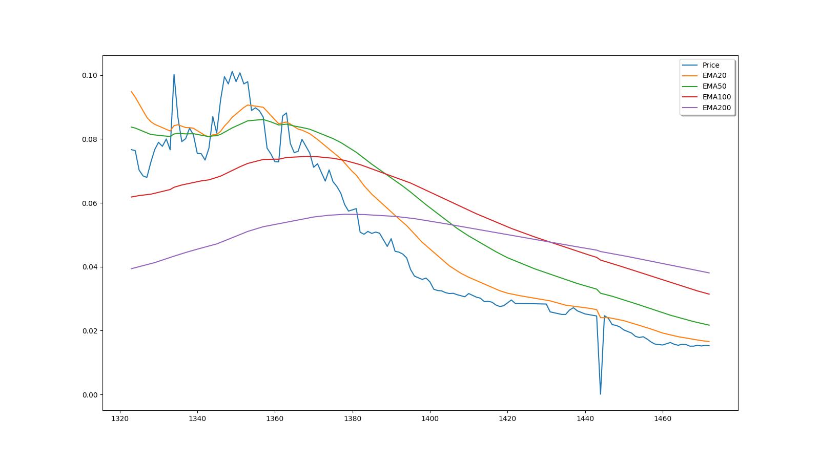 Gaia Everworld Exponential Moving Averages