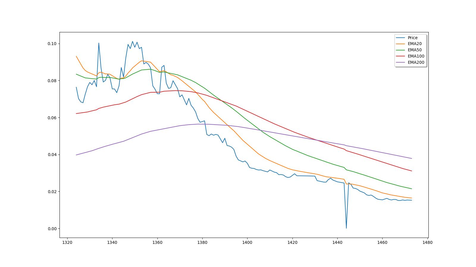 Gaia Everworld Exponential Moving Averages