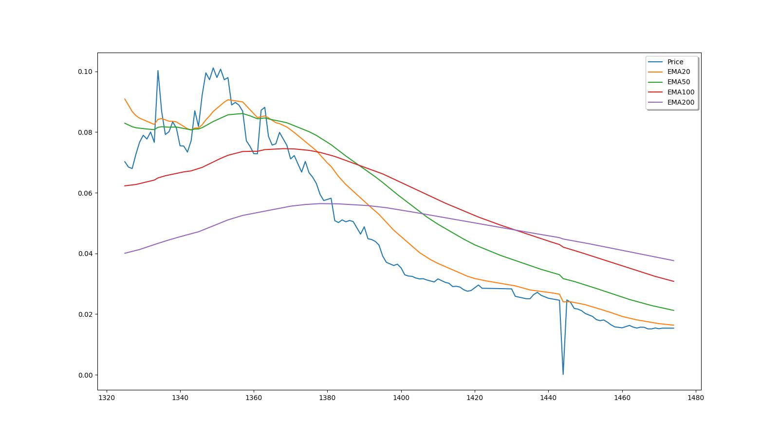Gaia Everworld Exponential Moving Averages