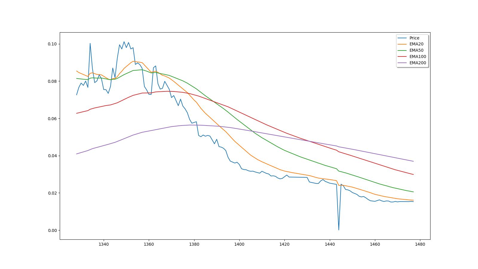 Gaia Everworld Exponential Moving Averages