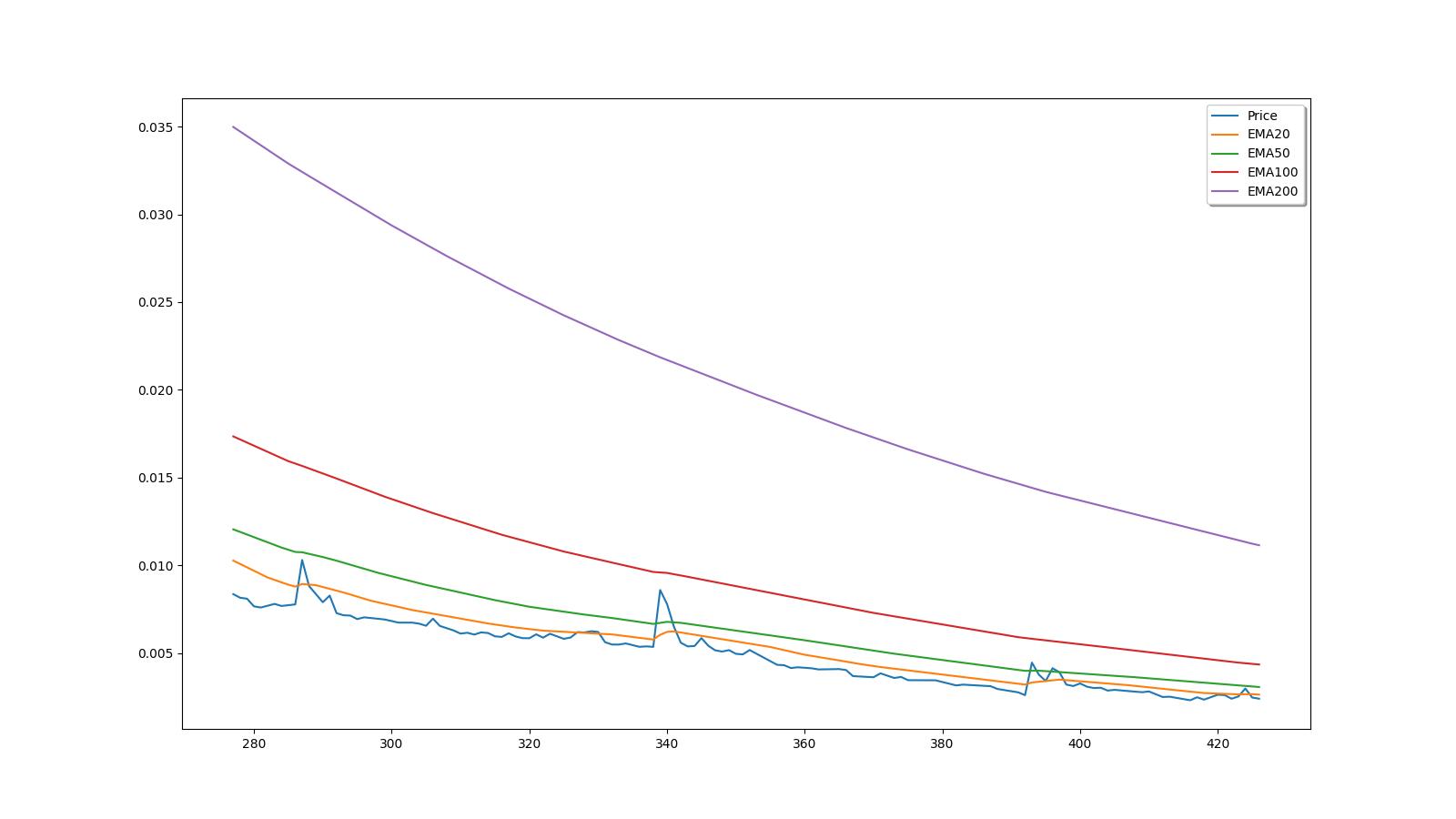 GAIA Exponential Moving Averages