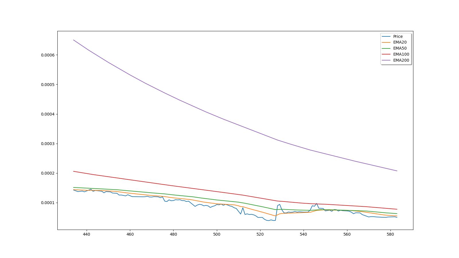 Gaimin Exponential Moving Averages