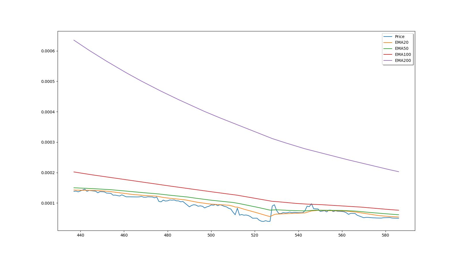 Gaimin Exponential Moving Averages