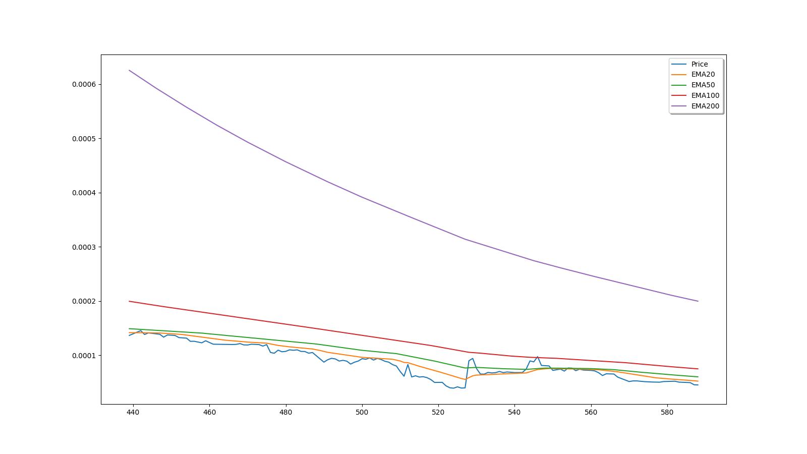 Gaimin Exponential Moving Averages