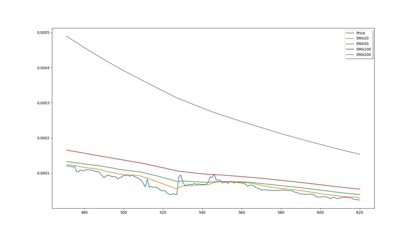 Gaimin Exponential Moving Averages