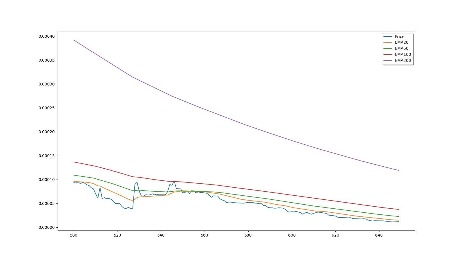 Gaimin Exponential Moving Averages