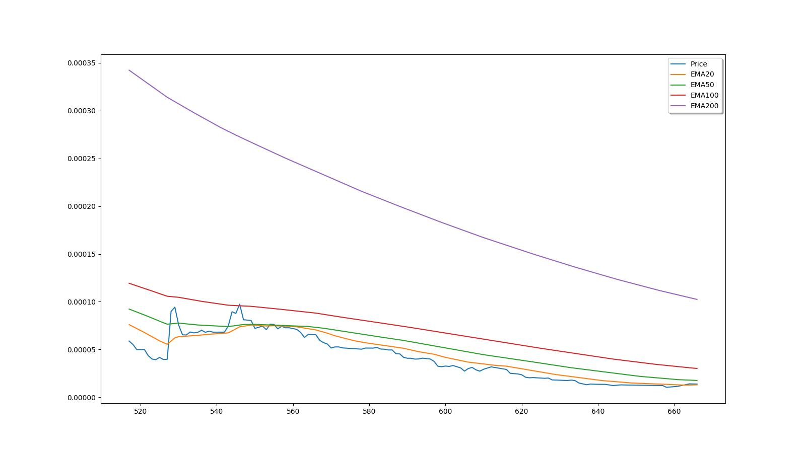 Gaimin Exponential Moving Averages