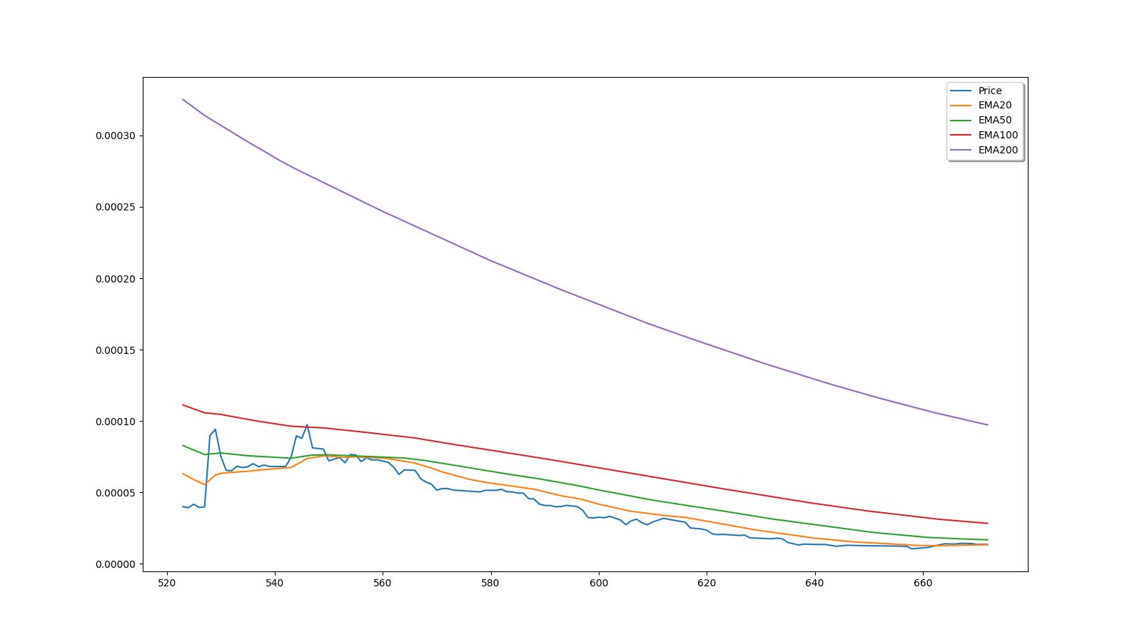 Gaimin Exponential Moving Averages