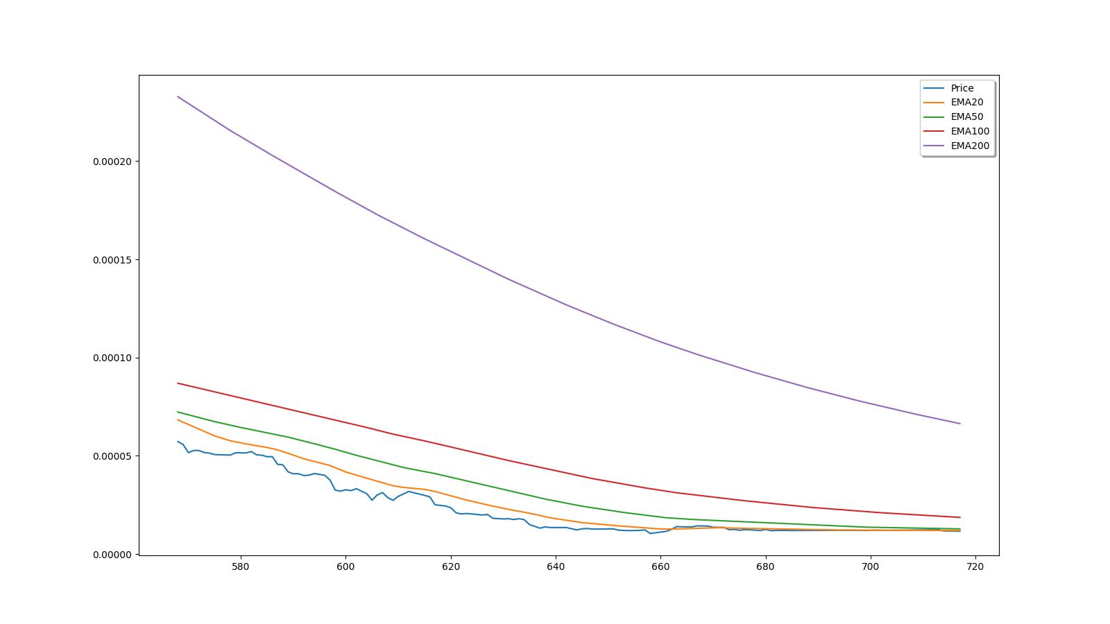 Gaimin Exponential Moving Averages