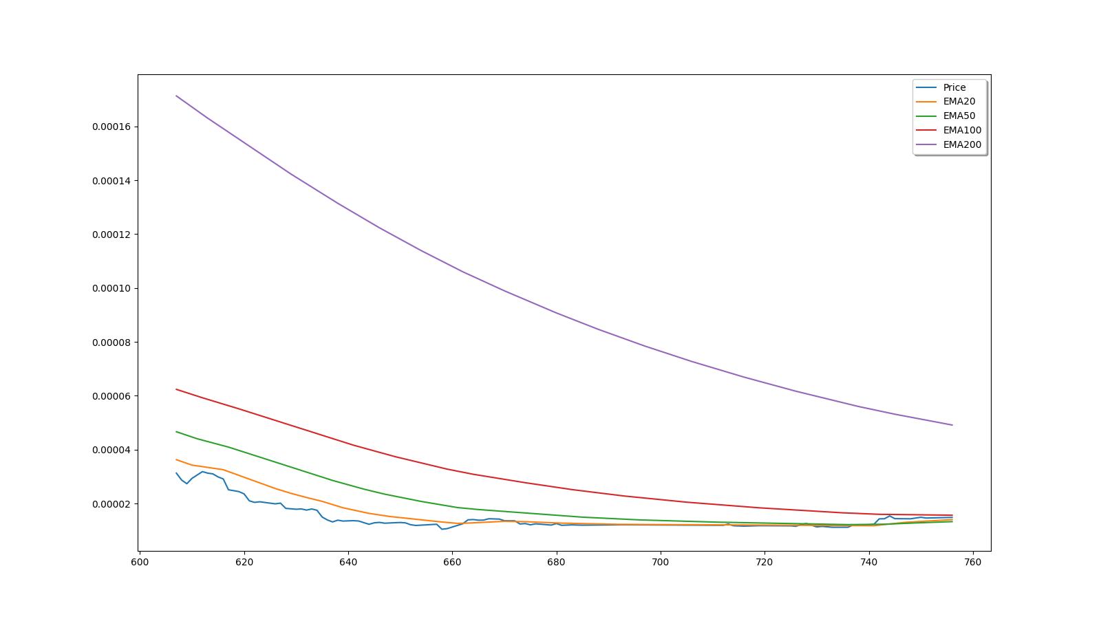 Gaimin Exponential Moving Averages